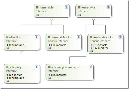 Program It: Class Diagram For Major Collection Interfaces in .Net